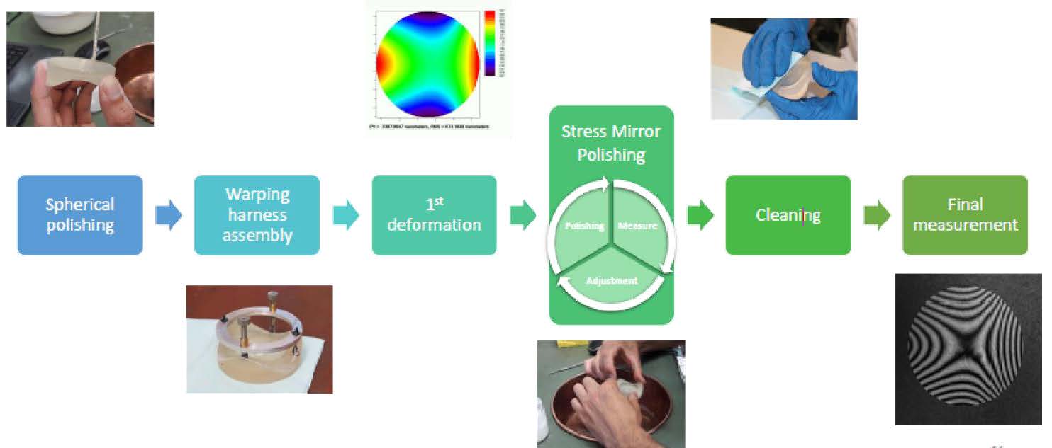 Optical fabrication and stressed-mirror polishing - LAM
